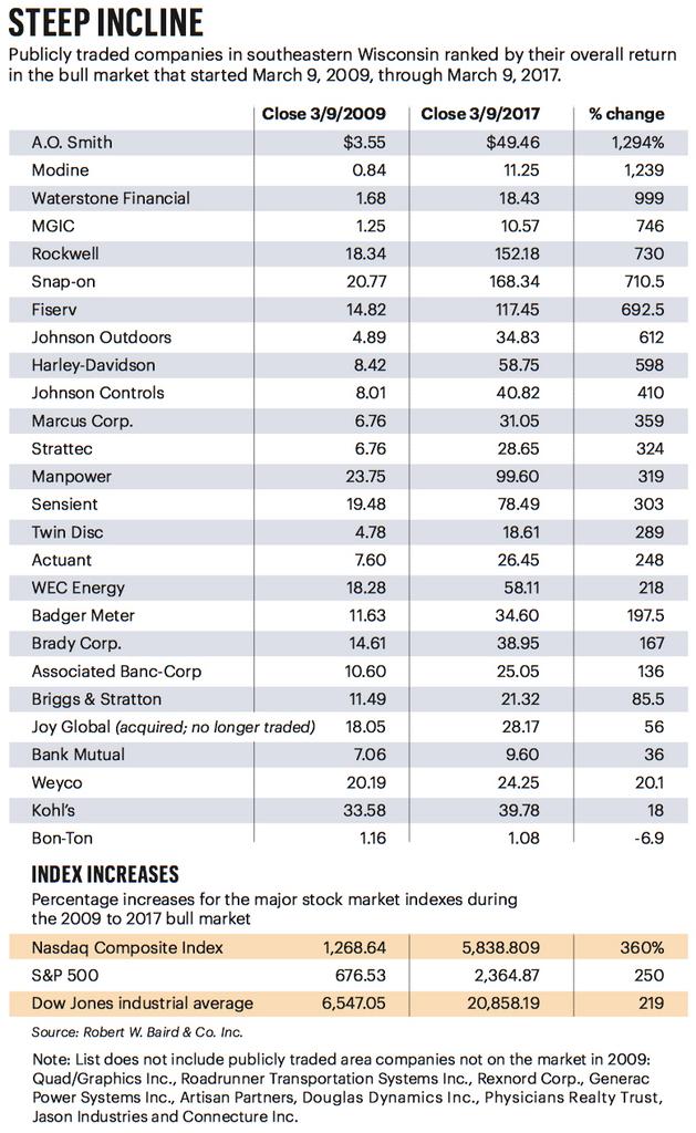 Beating the bull: Wisconsin stocks bounce back - Milwaukee Business Journal