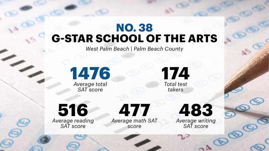 top high school by SAT score4