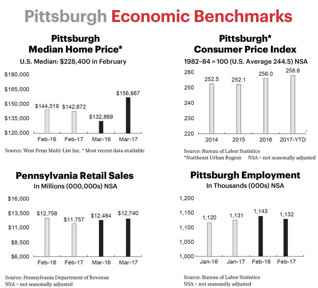 Pittsburgh Economy Tracker: Timely insight for college grads ...