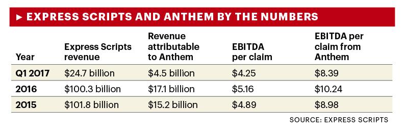 Express Scripts eyes savings, opportunities with loss of largest client ...