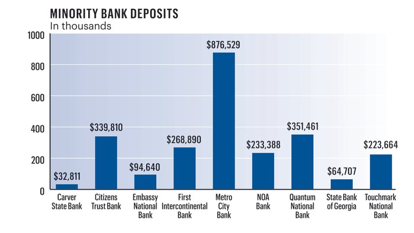 Georgia banks becoming more diverse - Atlanta Business Chronicle