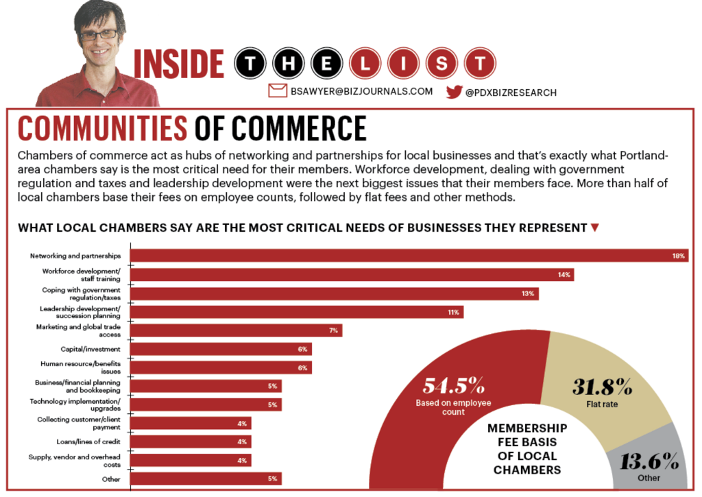 Local chambers of commerce cite networking as a critical business need ...