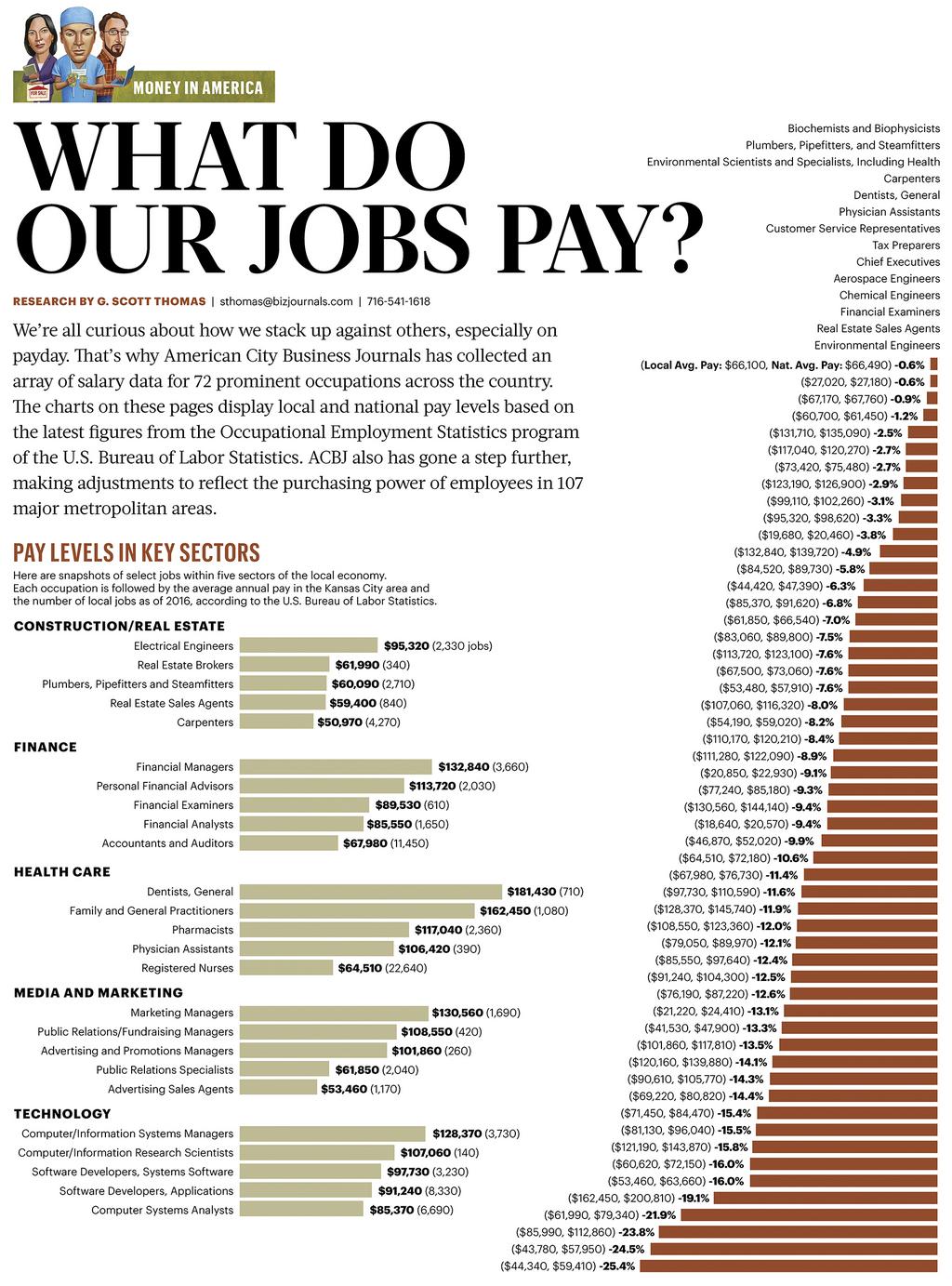 Money in America: What do our jobs pay? - Kansas City Business Journal