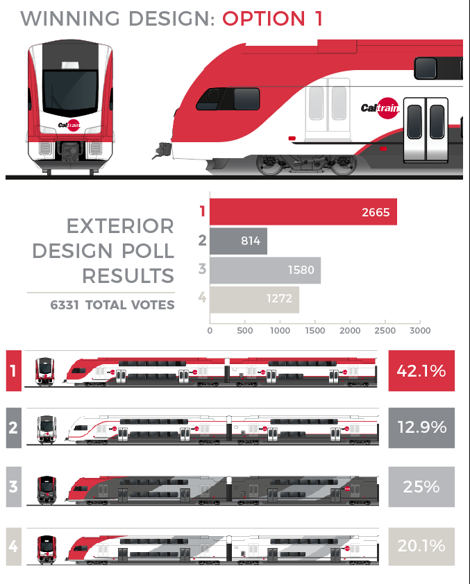 Here's the paint scheme Caltrain riders want for new electric trains ...