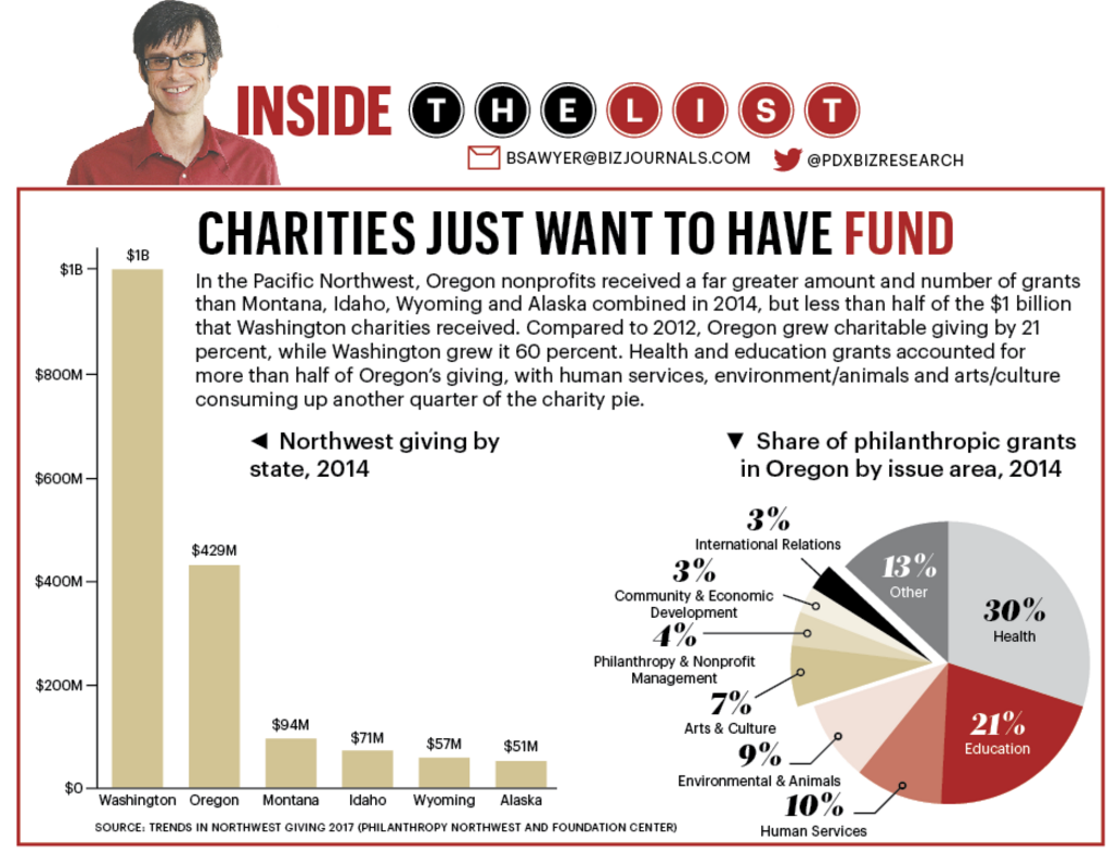 Foundations boost their grant making in Oregon (Infographic) - Portland ...
