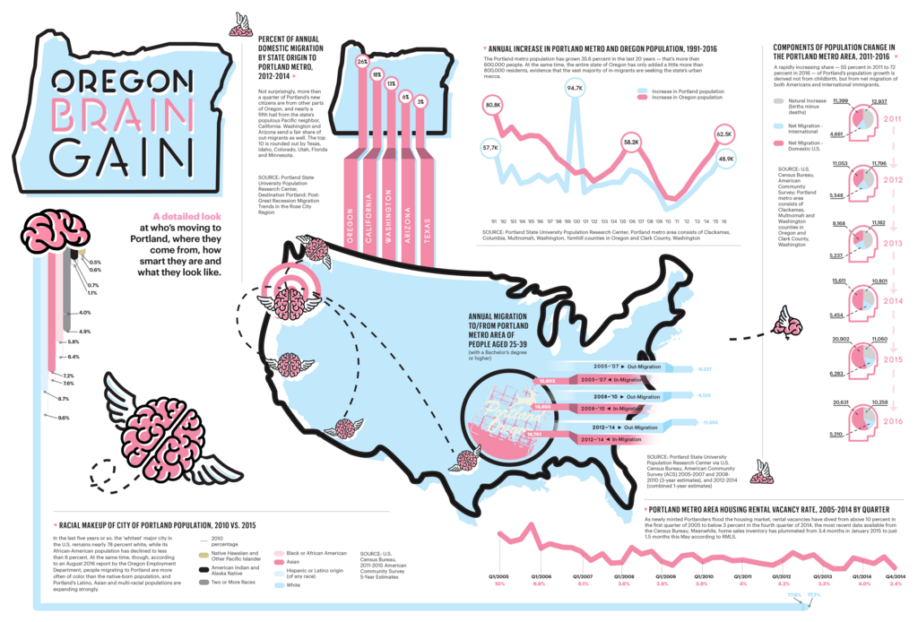 Brain Gain: How a flood of outsiders is making Portland smarter ...