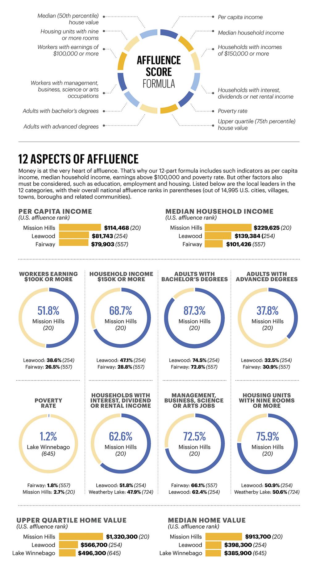 America's hottest spots of affluence uncovered - Kansas City Business ...