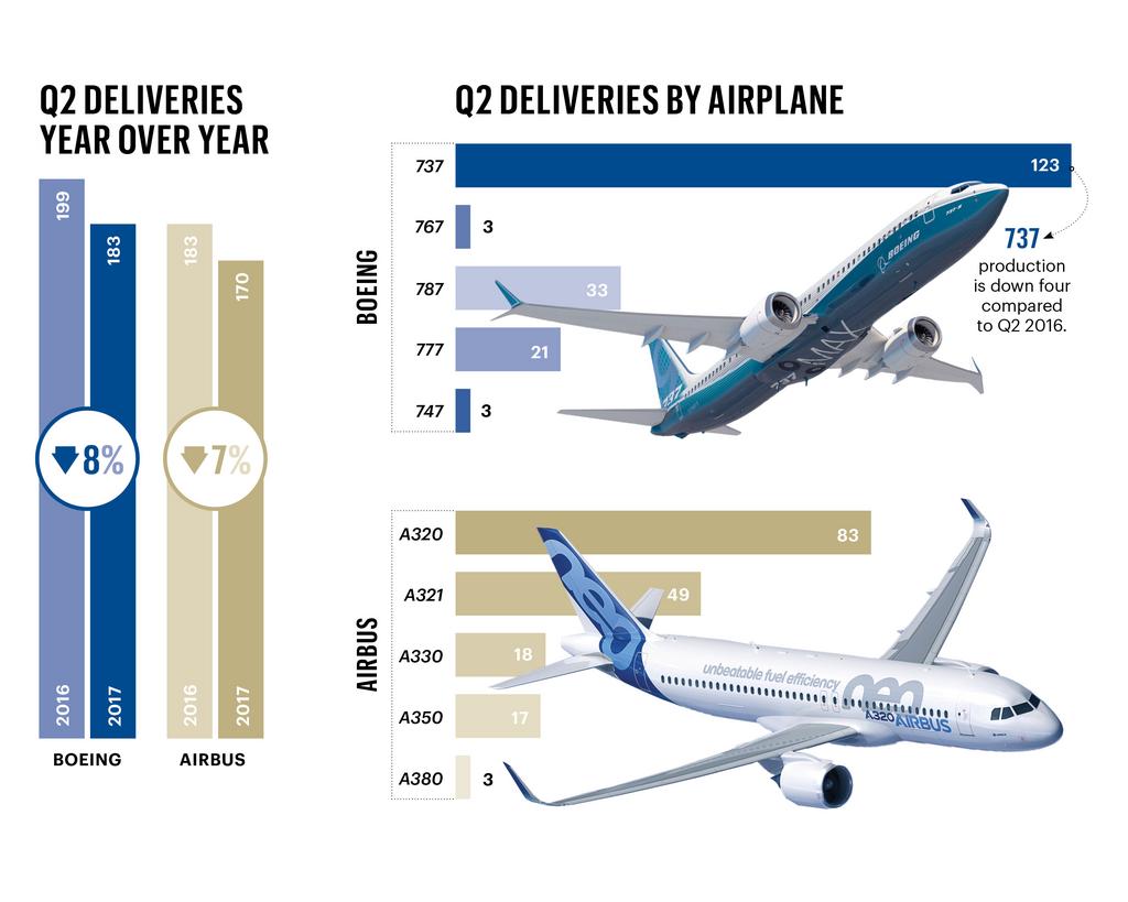 Boeing Commercial Airplane deliveries fall in Q2, but beat Airbus ...