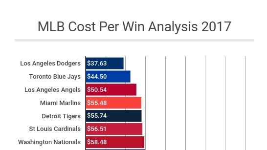 First-place Red Sox rank second to last in terms of 'cost per win ...