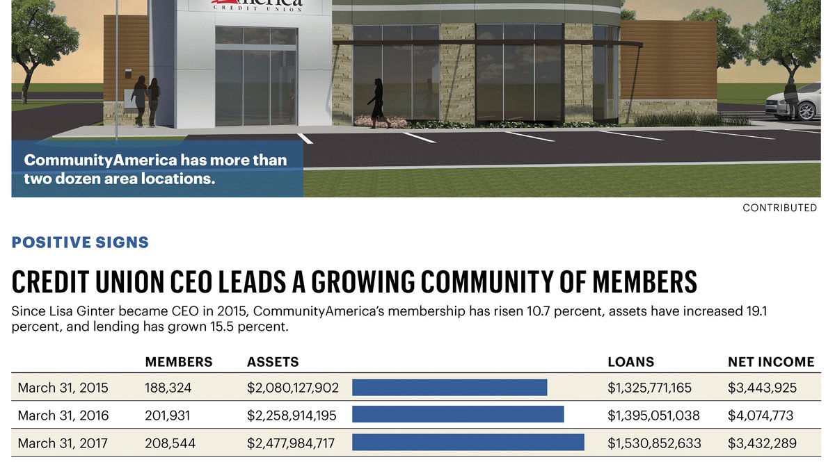 CommunityAmerica amasses wealth of female executive talent - Kansas ...
