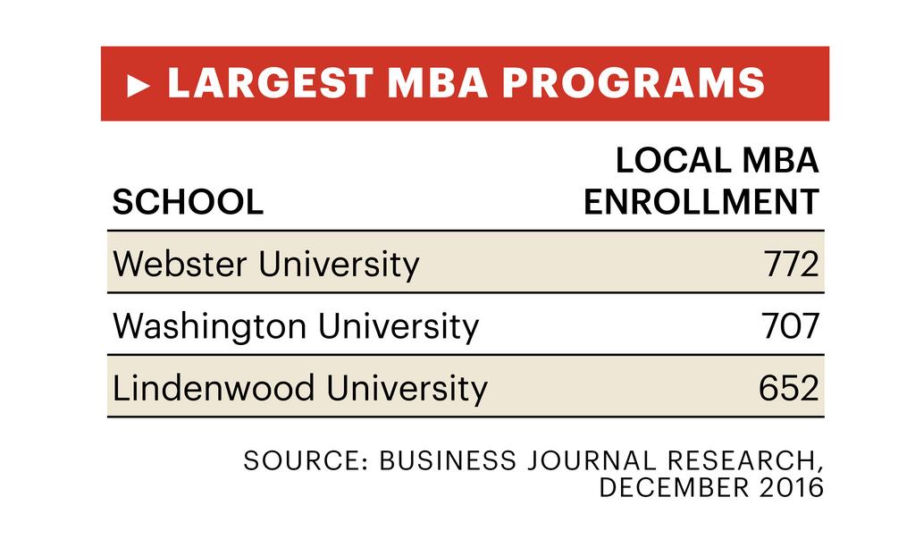 How to: Choose an MBA program - St. Louis Business Journal