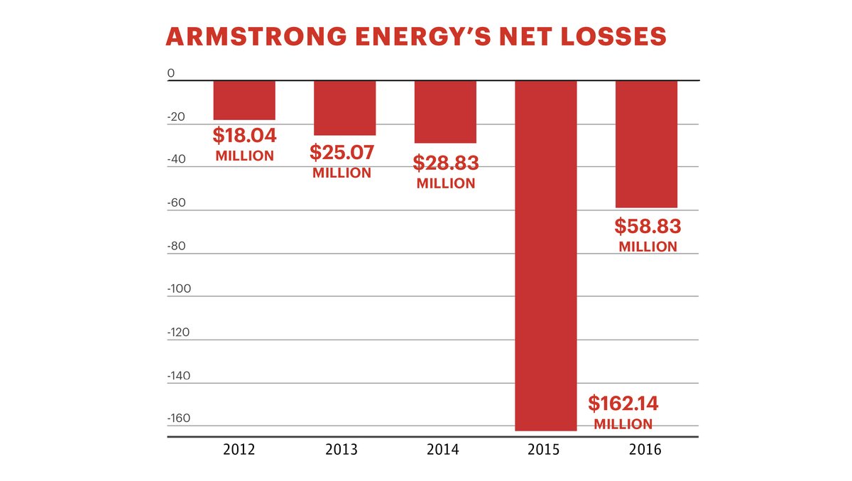Moody's downgrade preceded Armstrong Energy bankruptcy warning - St ...