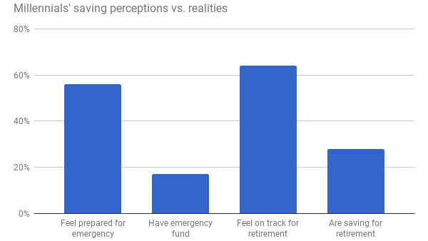 Millennials' saving habits and priorities - Jacksonville Business Journal