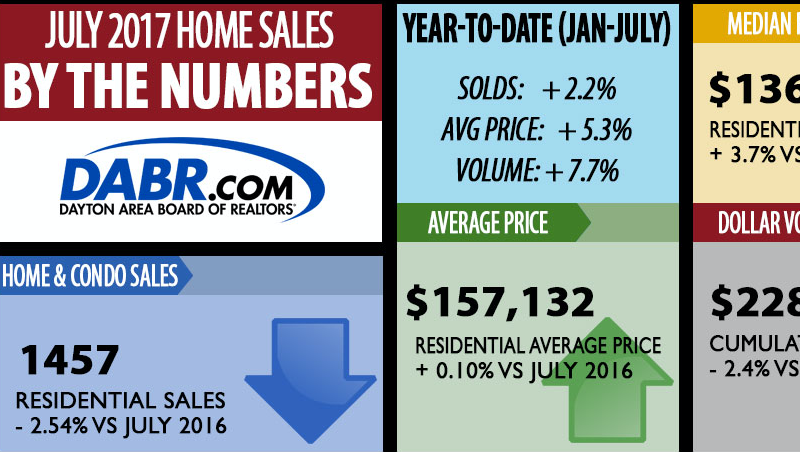 Dayton region home sales dip in July, though home prices rise - Dayton ...