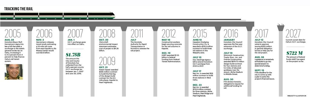 Fixing Honolulu rail's $3 billion shortfall - Pacific Business News