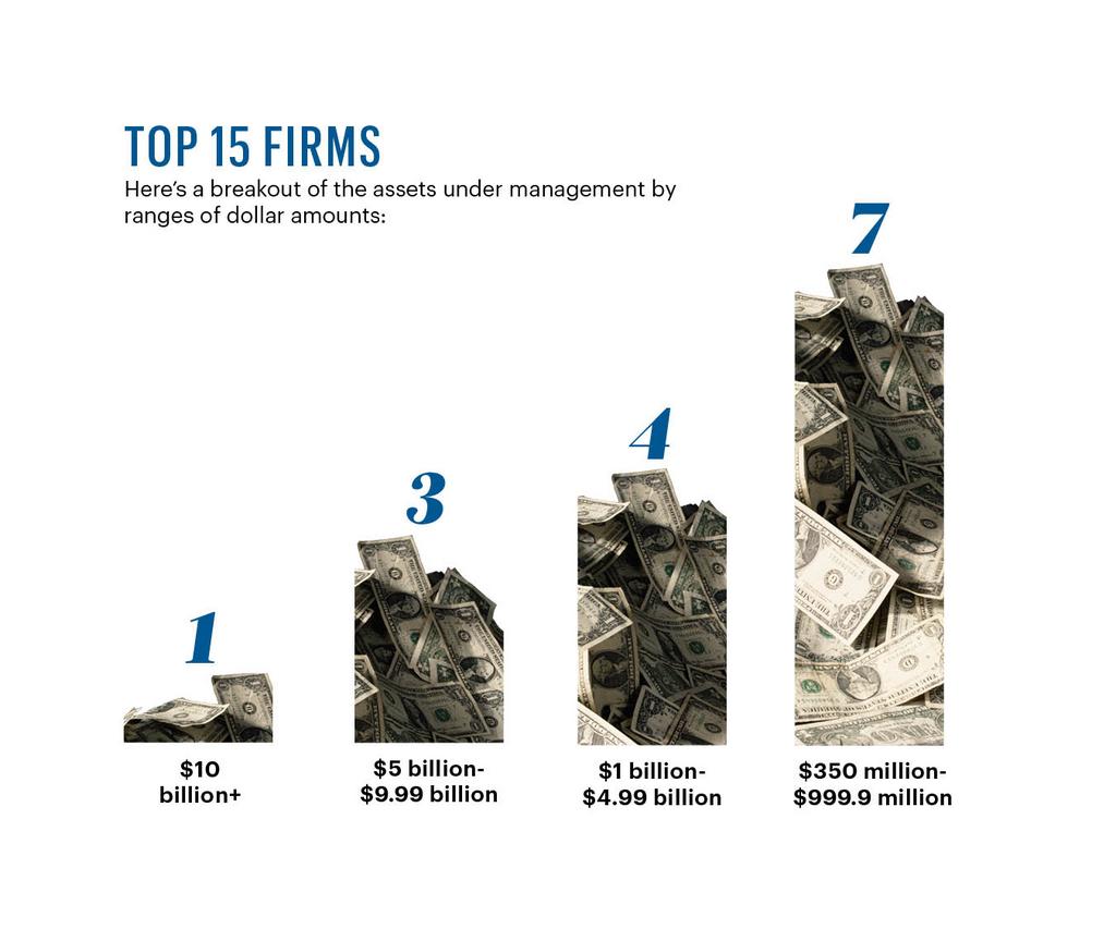 Top asset management firms in numbers - Louisville Business First