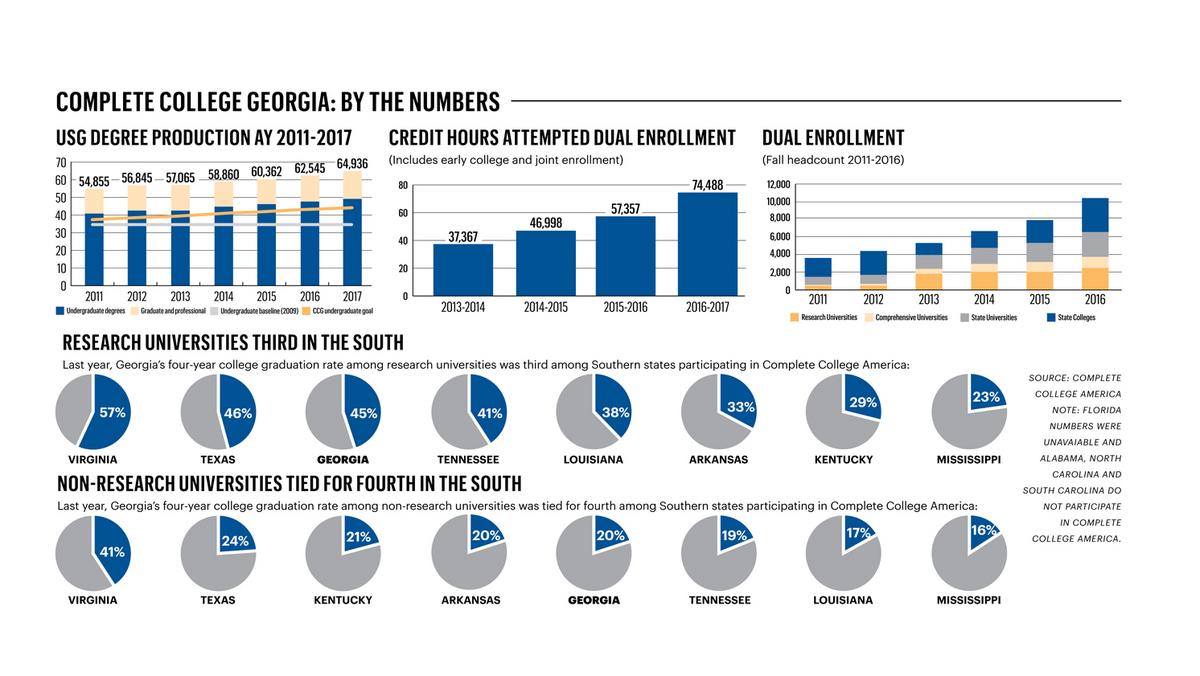 Georgia college graduation program showing progress - Atlanta Business ...