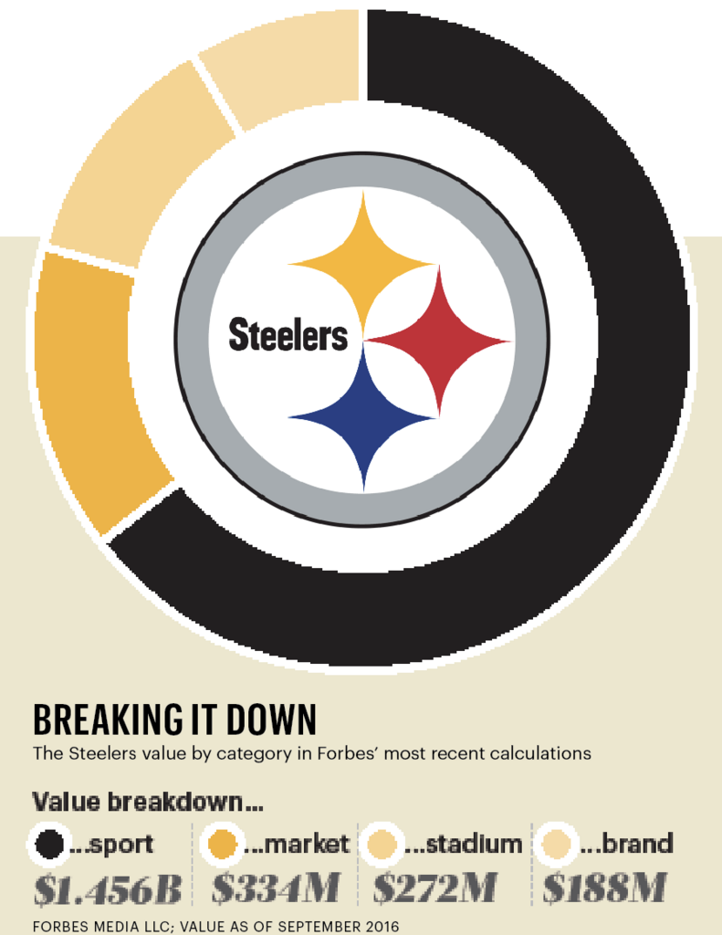 Pittsburgh Steelers by the numbers - Pittsburgh Business Times