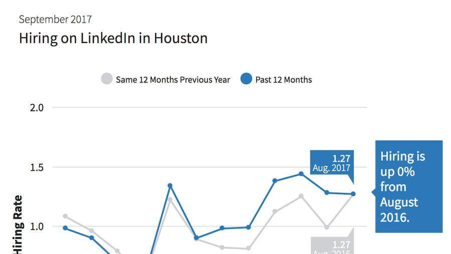 LinkedIn report: Houston hiring takes a tumble thanks to Harvey ...