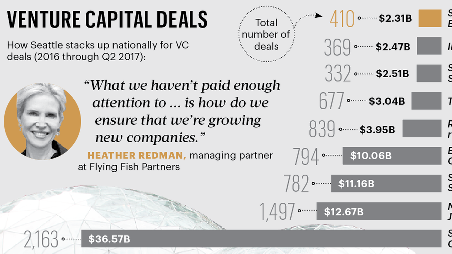 Amazon's HQ2 proposal is a wake-up call for Seattle's startup scene ...