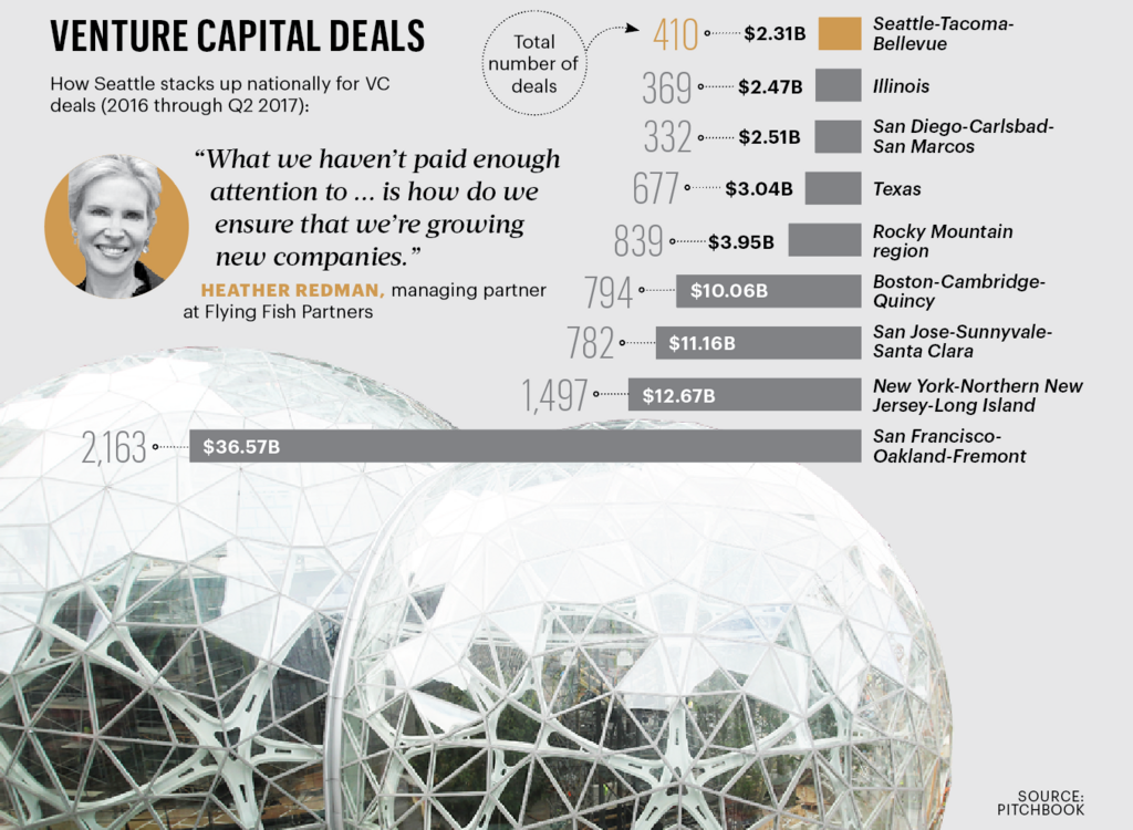 Amazon's HQ2 proposal is a wake-up call for Seattle's startup scene ...