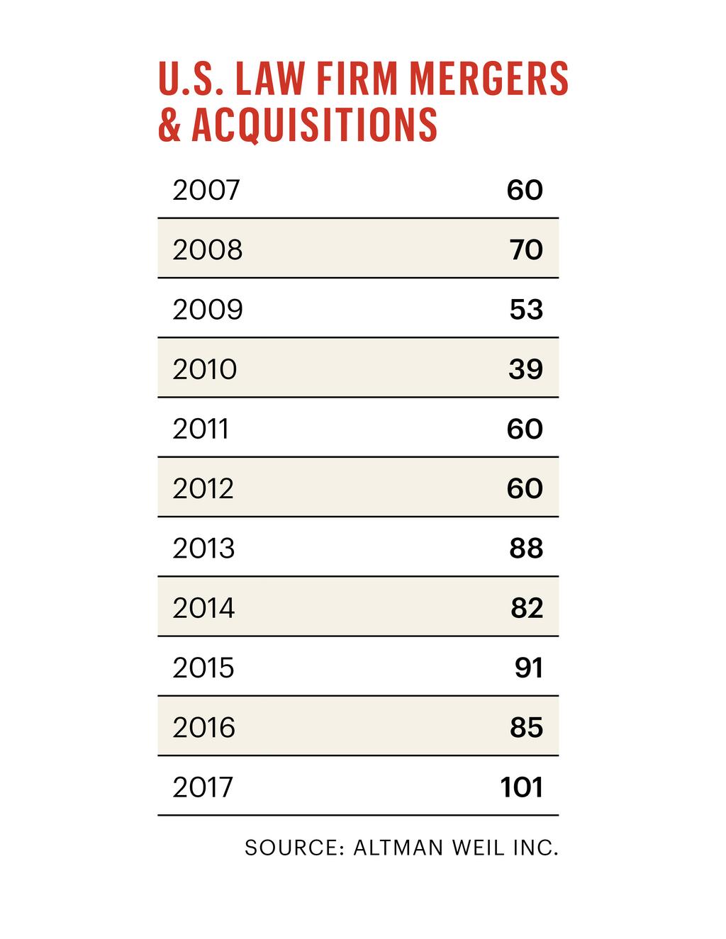 U.S. law mergers, including 2 in St. Louis, may set a record - St ...