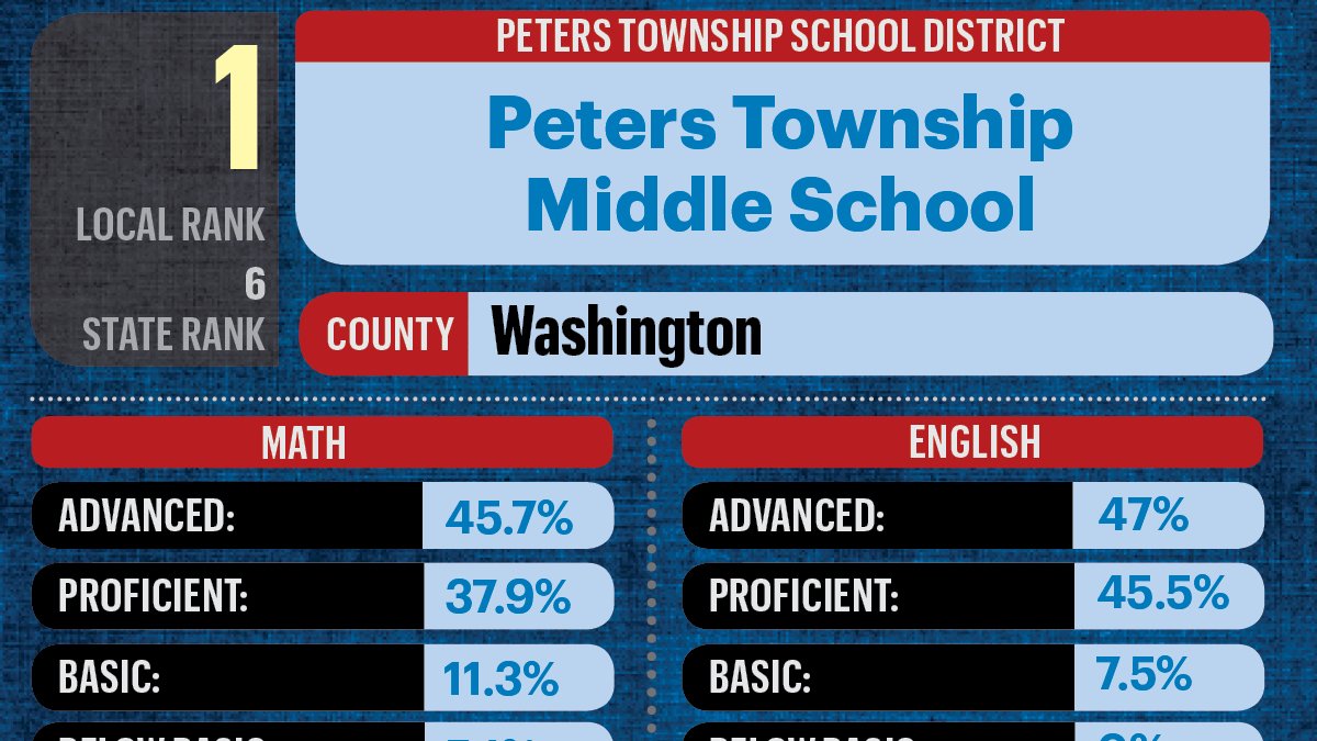How local 7th-grade schools ranked on this year's PSSA exams ...