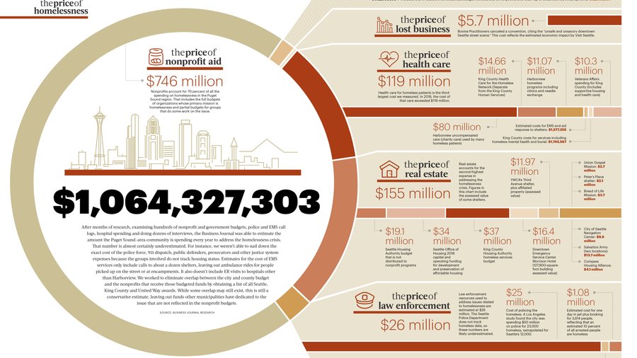 The Price of Homelessness: Seattle area puts more than $1B toward ...