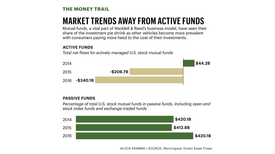 Waddell & Reed Financial wrestles with a changing investment market ...