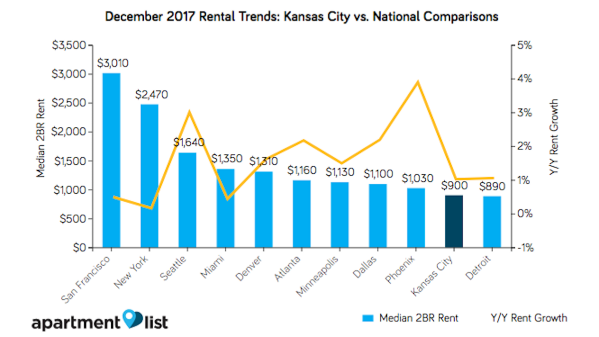 Apartment rents in Kansas City rise, but less than most metro areas ...