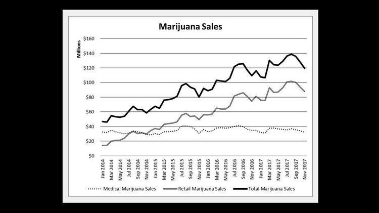 How Colorado recreational pot sales stack up against other states ...