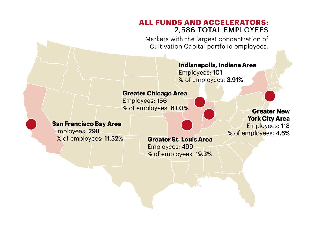 Cultivation Capital companies have generated nearly 500 new jobs in St ...
