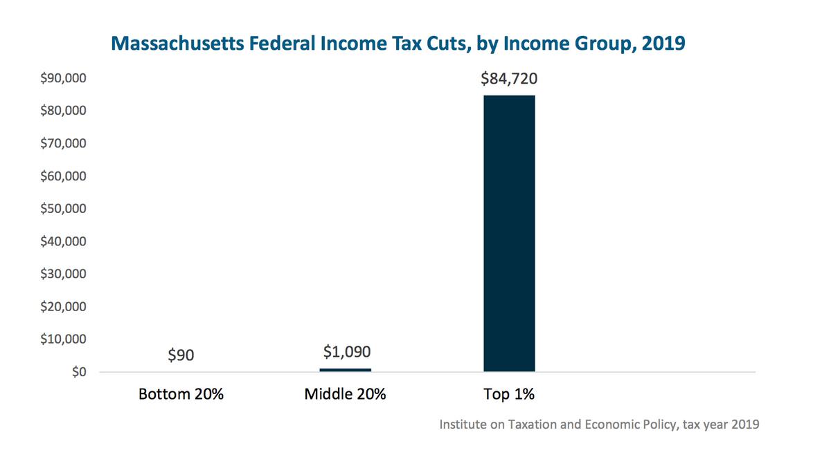 Here’s how much the top 1% in Mass. will get under the federal tax cut ...
