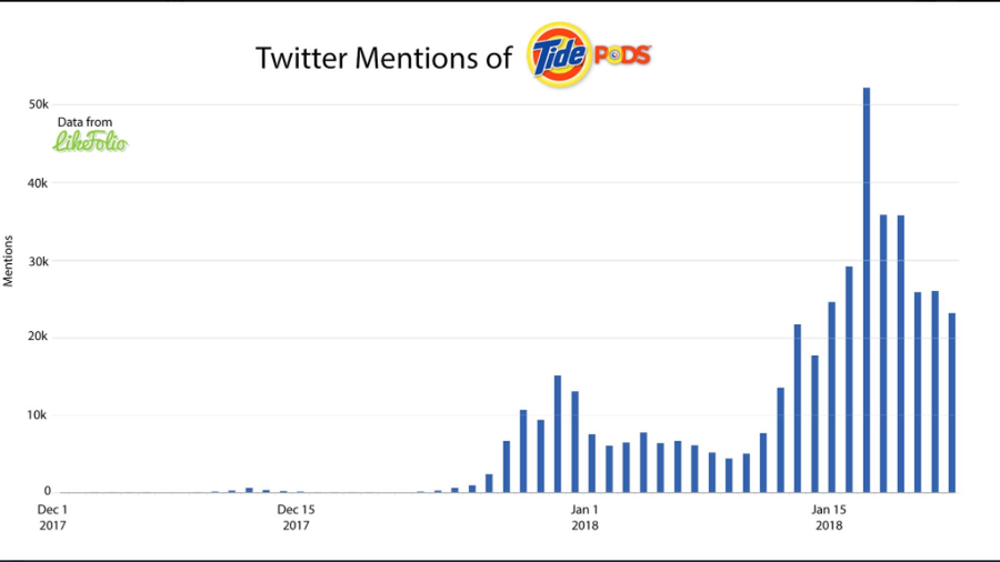 P&G ‘Tide Pods Challenge’ generates massive social media traffic ...