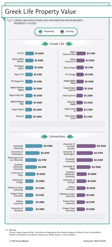 See where SMU fraternity, sorority houses rank nationally in price ...