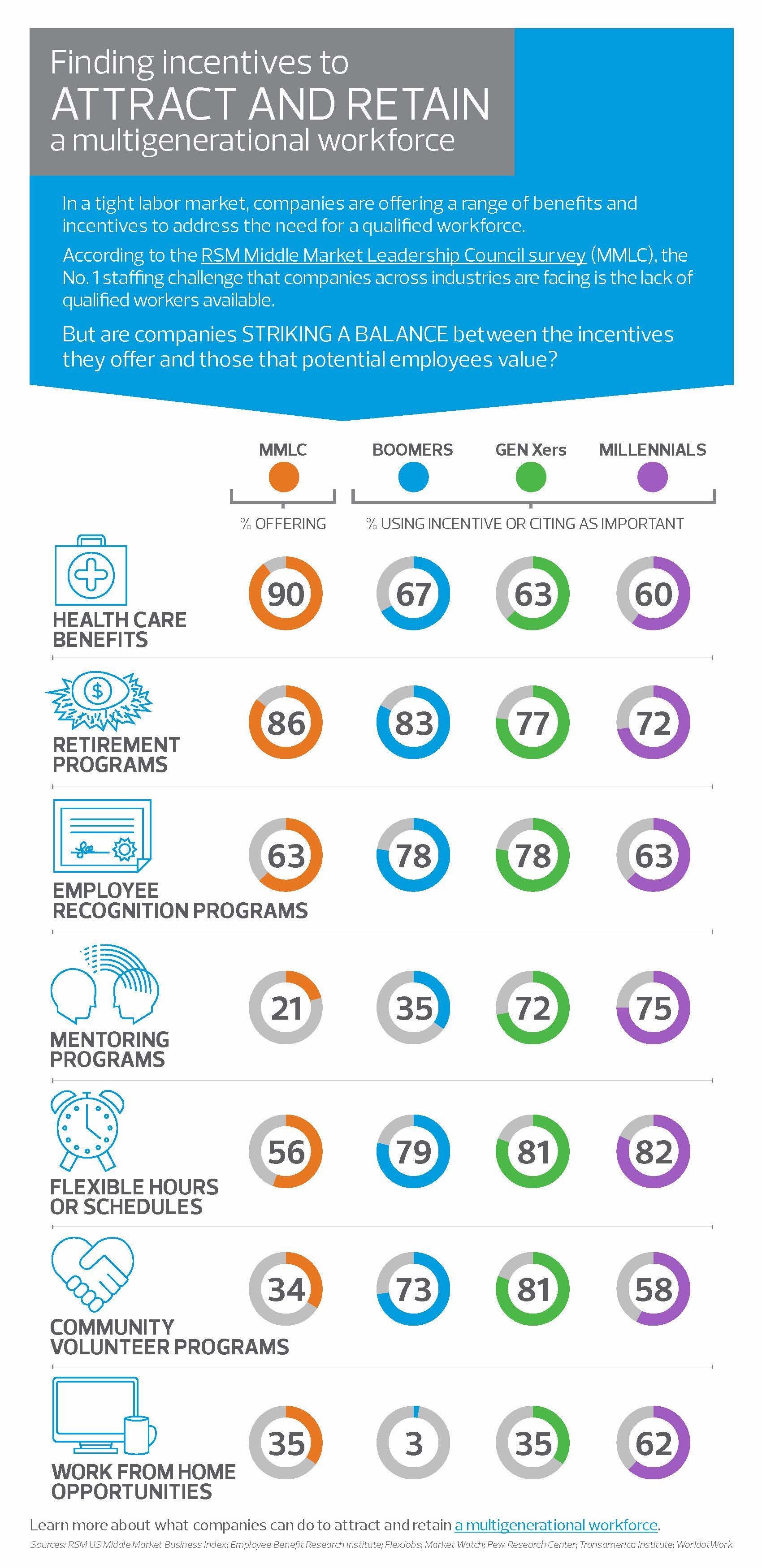 7 ways to attract and retain a multigenerational workforce - Boston ...