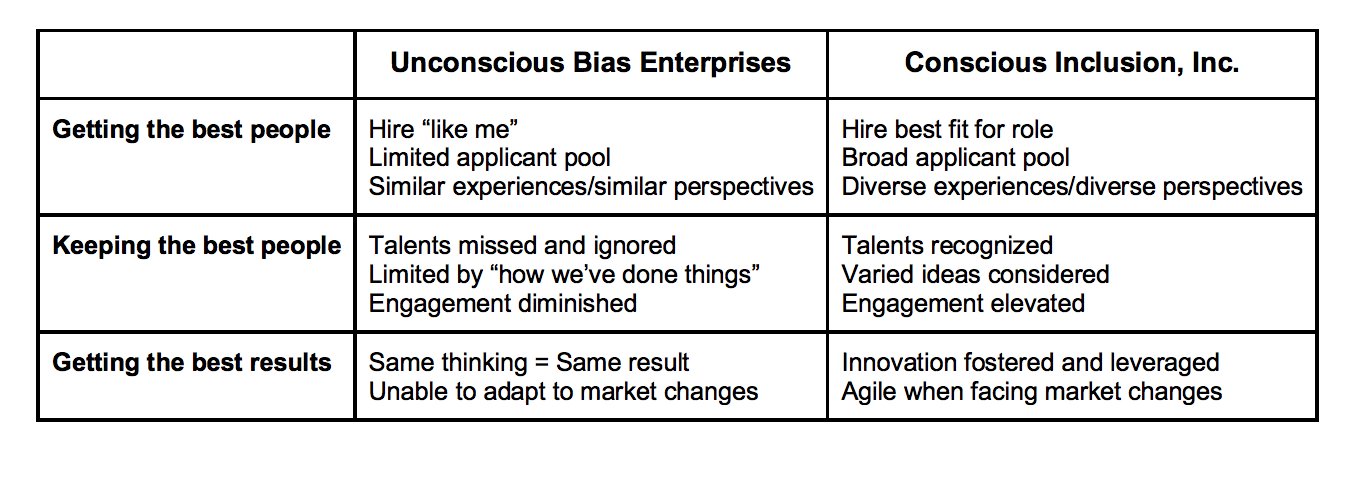 Outperform your competition by creating conscious inclusion: A tale of ...