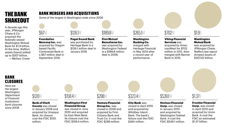 The long wake: Washington Mutual's collapse still reverberates a decade ...