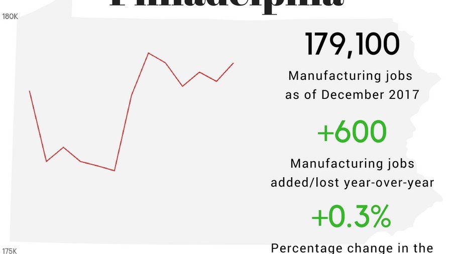 DFW added the most manufacturing jobs in the U.S. in 2017 - Dallas ...
