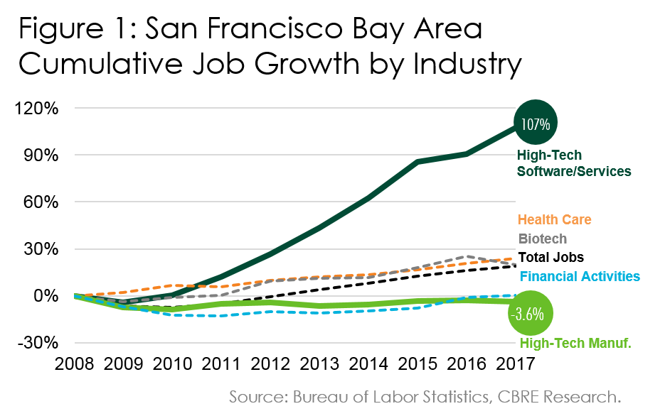 Smart Growth: How the tech industry influences real estate - San ...