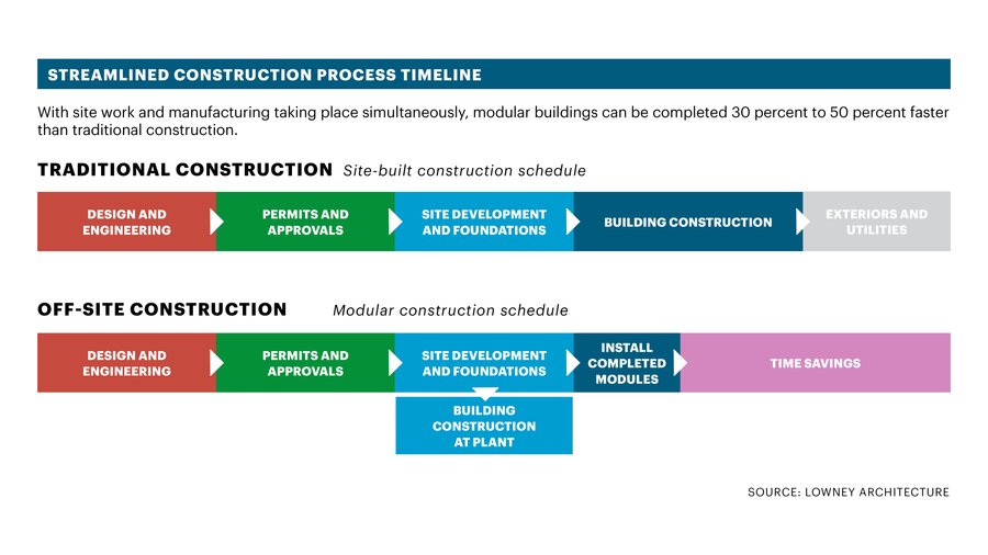 The modular revolution promises to shake up Bay Area housing - San ...