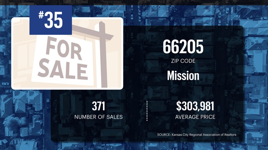Top-selling ZIP codes: 35. 66205