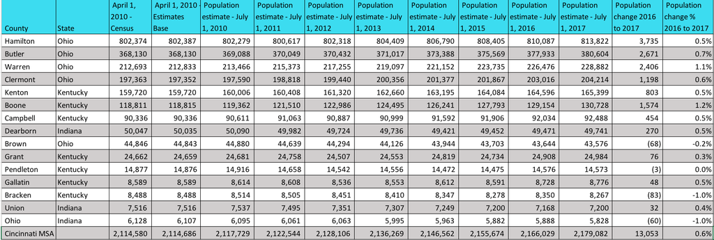 Greater Cincinnati’s growth rate rises in latest Census numbers, but ...