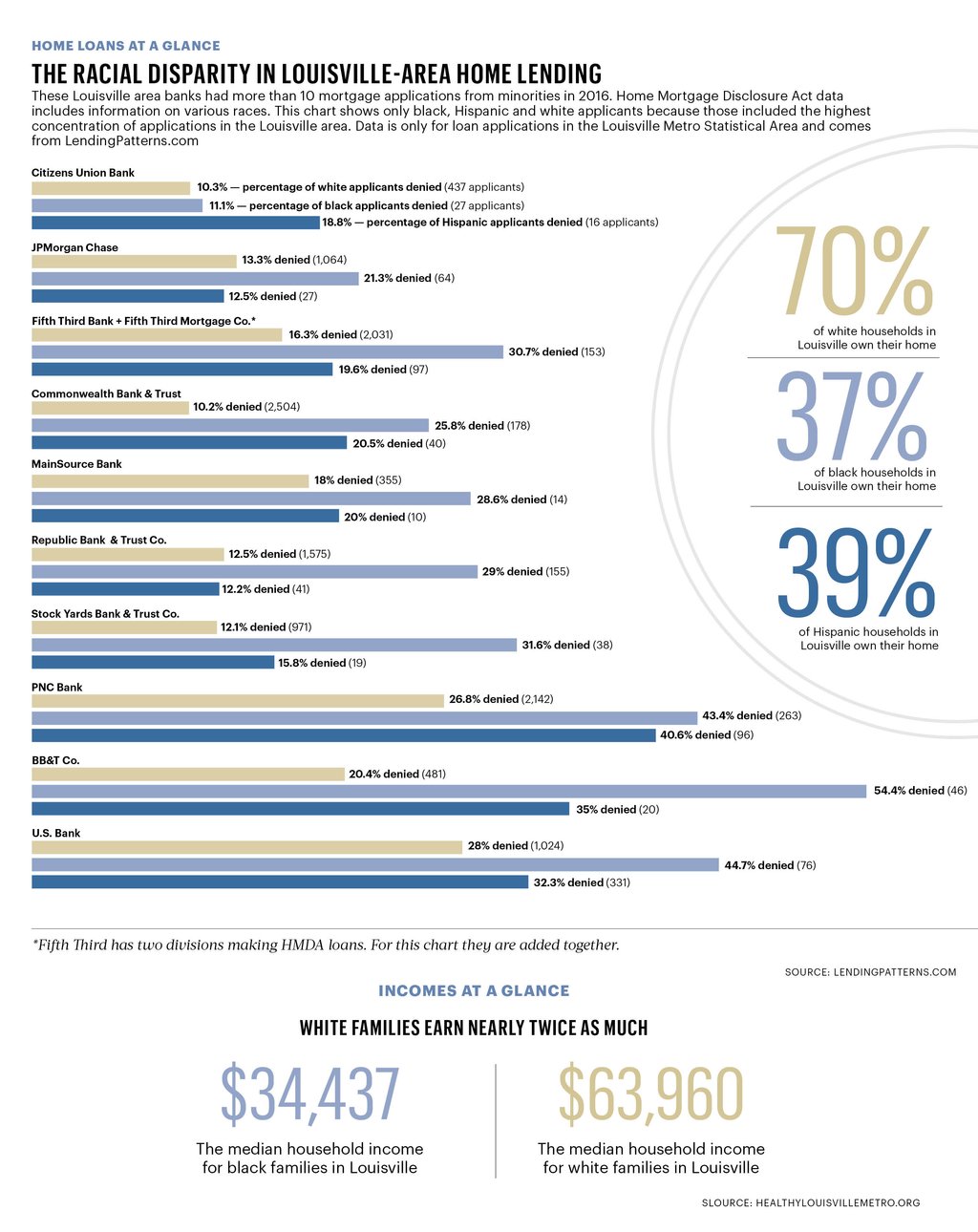 Denying the American dream: Louisville banks routinely deny more ...