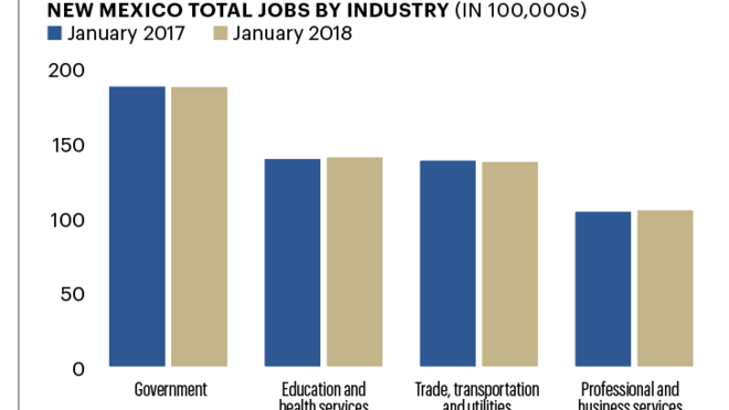 New Mexico jobs categories that are growing and shrinking - Albuquerque ...