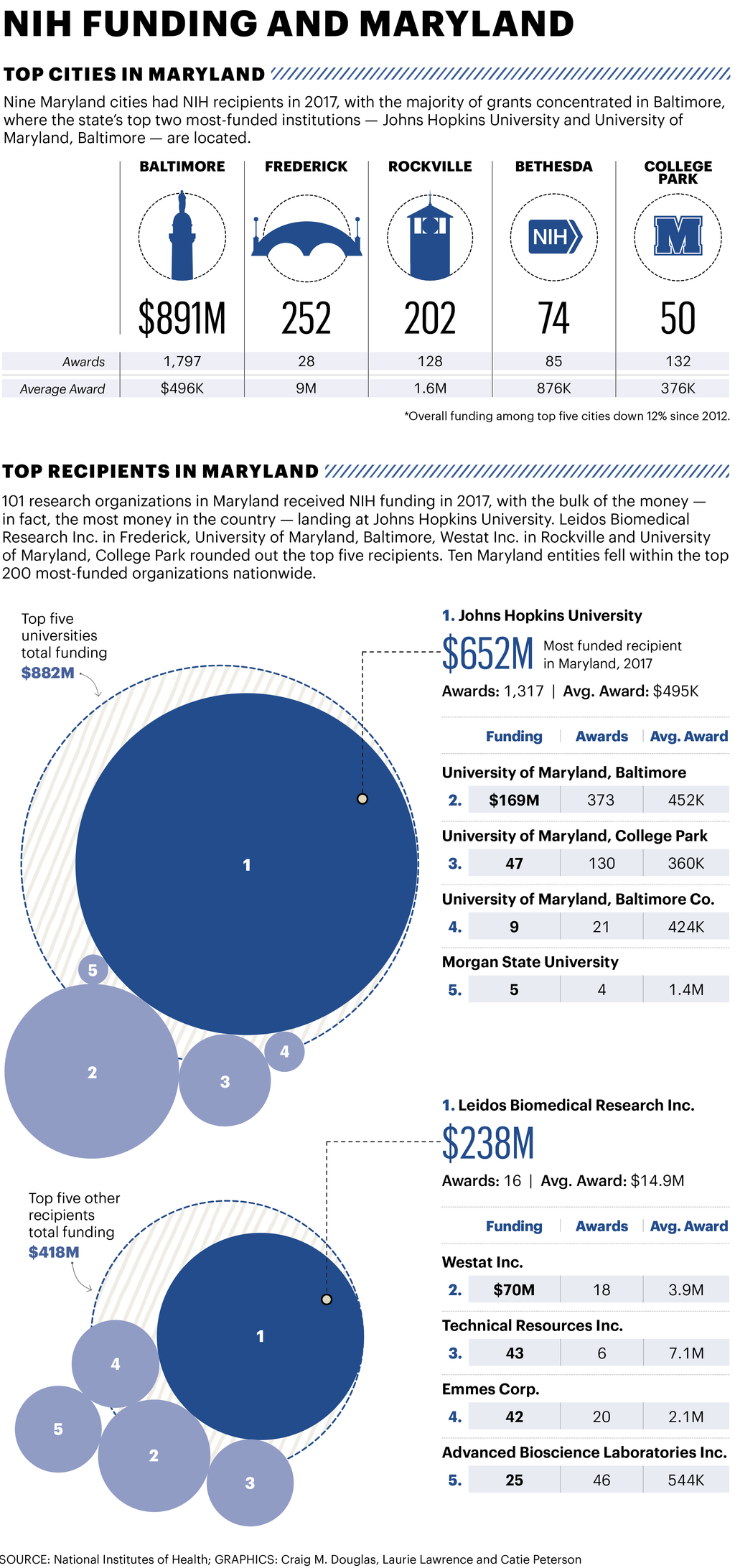 Good news for Hopkins, UMB: National Institutes of Health got a $3 ...