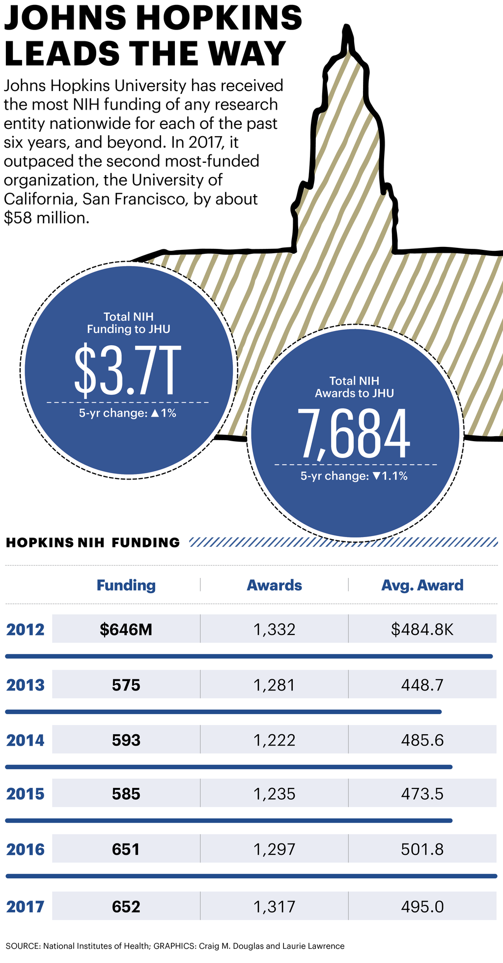 Good news for Hopkins, UMB: National Institutes of Health got a $3 ...