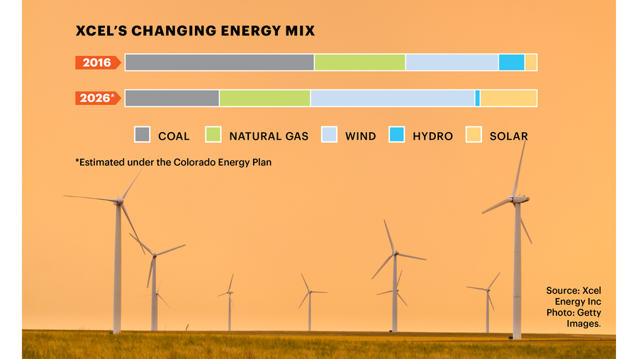 Xcel’s forecast rosy for wind and solar - Denver Business Journal