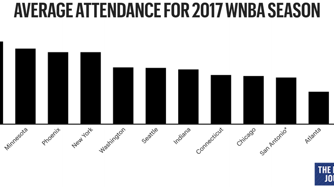 Dallas Wings' Greg Bibb is trying to improve their attendance, worst in ...