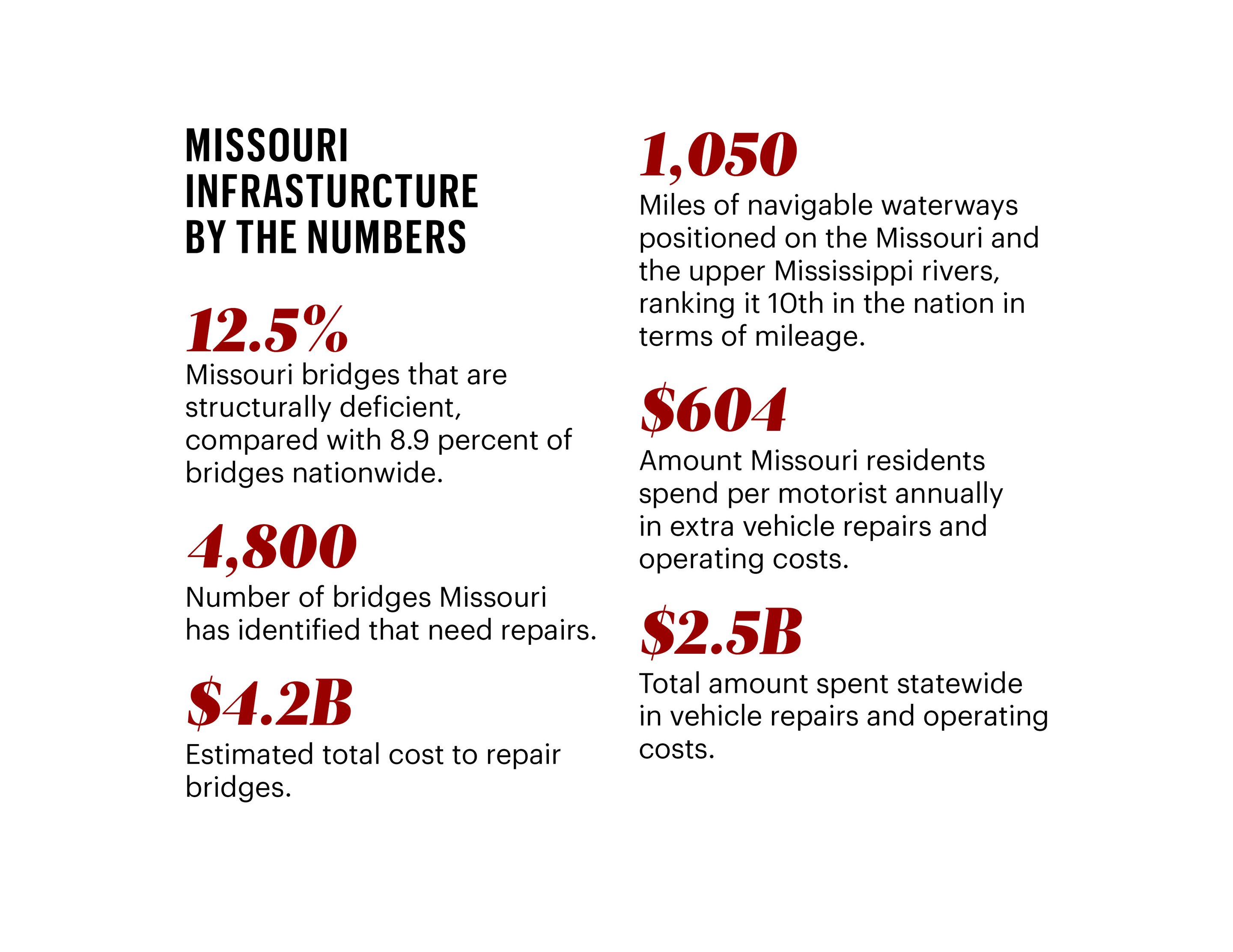 American Society of Civil Engineers: Missouri infrastructure in need of ...